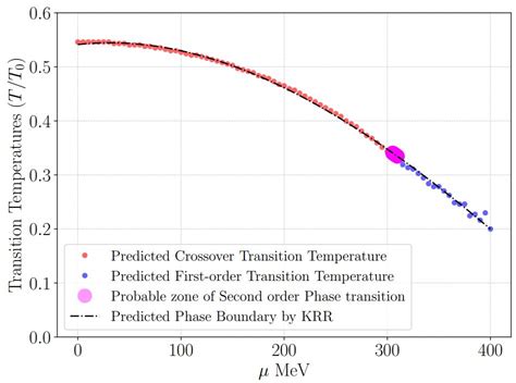 Hybrid Regression And Explainable Ai For Phase Transition Analysis Of