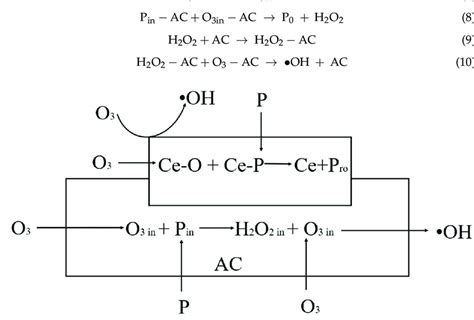 The Proposed Reaction Pathway Of Catalytic Ozonation By Ce Ac Based On Download Scientific