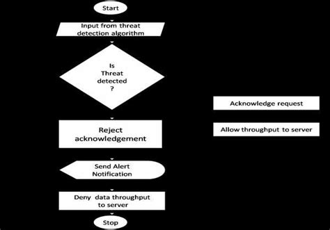 The Flow Chart Of The Threat Control Algorithm The Figure 7 Presented