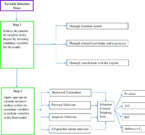Variable Selection Steps Aic Akaike Information Criterion Bic