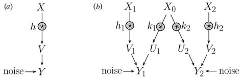 A Gaussian Process Prior For A Single Output The Output Y Is The Sum