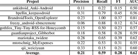 Precision Recall F1 And Auc Scores For Naive Bayes In Longitudinal Download Table