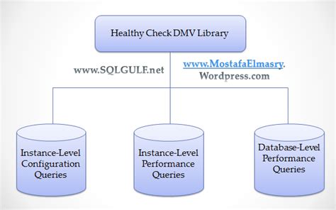 Sql Server 2014 Health Check Dmv Queries Day 1 Db Cloud Tech