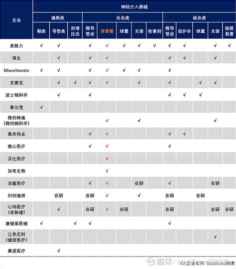 最新21省联盟集采神经介入耗材落网 上周吉林省牵头发布弹簧圈类医用耗材的带量采购征求意见稿神经介入类高值耗材终归难逃法网