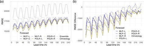 Statistical Post‐processing Of Visibility Ensemble Forecasts Baran