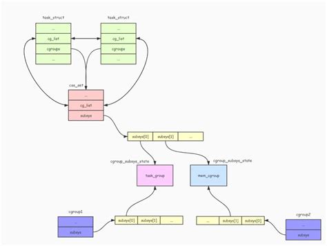 容器三把斧之 cgroup原理与实现 cgroup 计算内存的原理 csdn博客