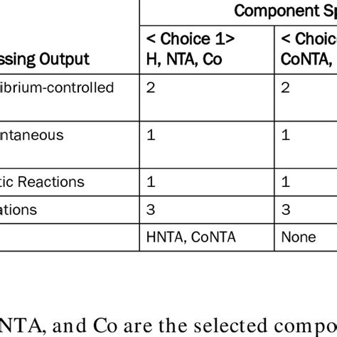 Summary Of Problem Decomposition Results Download Table