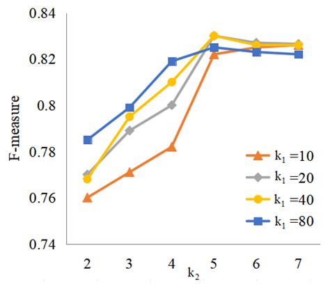 Efficient Supervised Image Clustering Based On Density Division And Graph Neural Networks