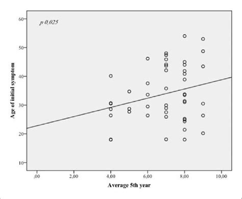 Direct Relationship Between Grade Point Average Of The Last Babe Year Download Scientific