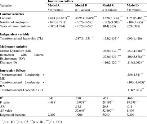 Result Of Hierarchical Regression Analysis Download Scientific Diagram