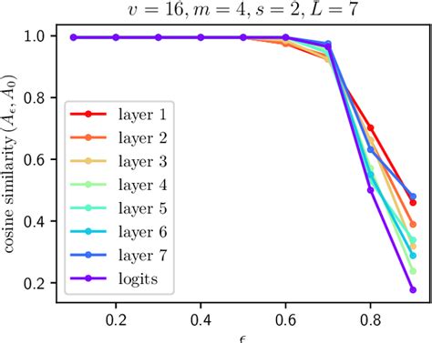 Figure 2 From A Phase Transition In Diffusion Models Reveals The
