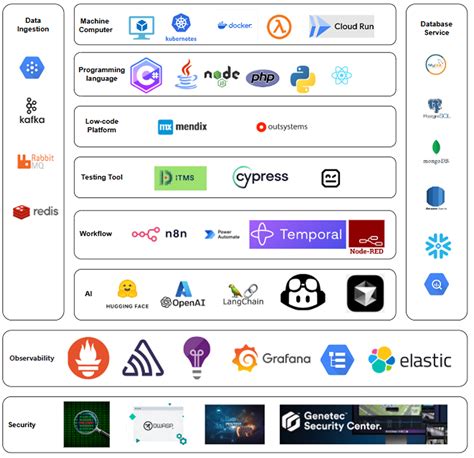 Tech Stack Transformation