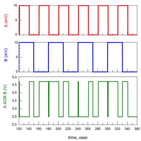 Transient Simulation Results Of The Ann Xor Circuit Showing Inputs A