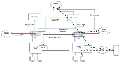 Messed Up Routing Between Multiple Wireguard Tunnels General