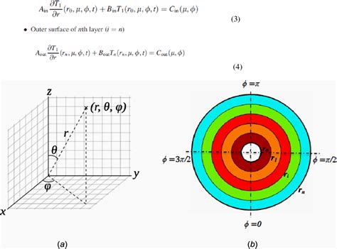 Figure 1 From Heat Conduction Analysis Of A Hollow Sphere Made Of Three