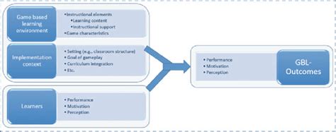 1 Instructional Design Model Of Game Based Learning Download Scientific Diagram
