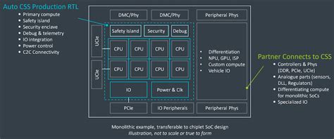 Arm Unveils Its Largest Portfolio Of Automotive Processors News