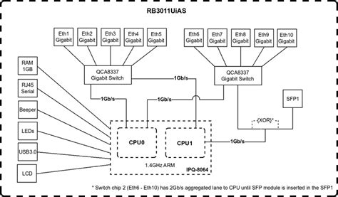 Mikrotik Wiki Mikrotik Rb3011uias Rm