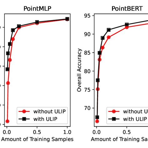 Data Efficiency Comparison The X Axis Indicates The Percentage Of