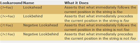 Regex Regular Expressions Assertions Super User
