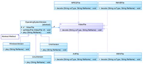 桥接模式bridge Pattern桥接模式实例 Csdn博客