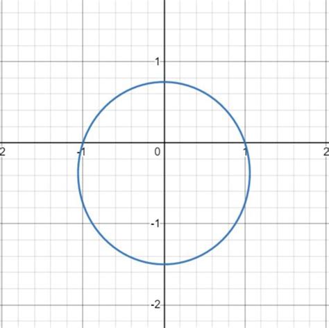 Use A Graphing Utility To Graph The Rotated Conic R D Quizlet