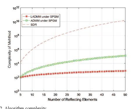Figure 2 From A Low Complexity Algorithm Of Beamforming Optimization