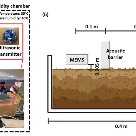 Schematic Illustration Of Air Coupled Ultrasonic Method A Download Scientific Diagram