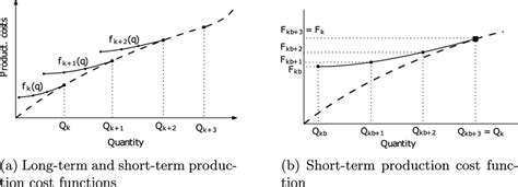 Long Term And Short Term Production Cost Functions Download Scientific Diagram