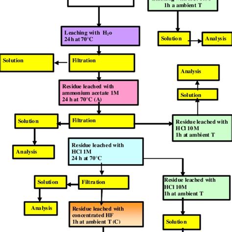 Flow Chart Of The Demineralization Processes Download Scientific Diagram