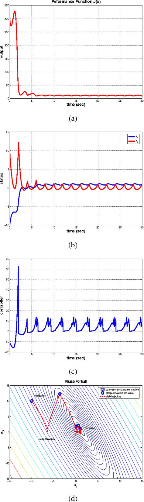 Figure 1 From Numerical Optimization Based Extremum Seeking Control Of Lti Systems Semantic