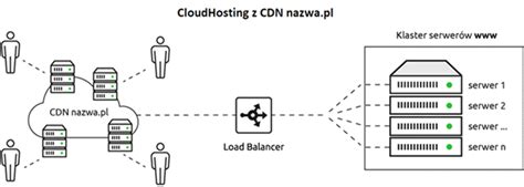 Skalowalny Hosting W Chmurze Z Cdn Od Nazwapl Blog Nazwapl