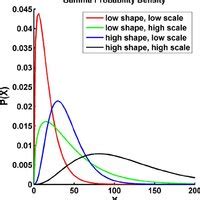 Gamma Distribution Definition DeepAI