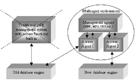 The Parallel Use Of Two Different Kinds Of Databases In A Multiagent