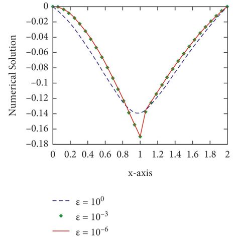 One Dimensional Plot And Log Log Plot For Example 1 A Numerical Download Scientific Diagram