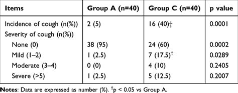 Low Dose Alfentanil Inhibits Sufentanil Induced Cough Dddt