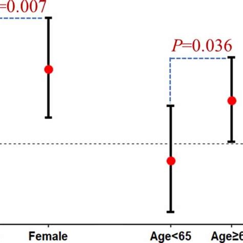 The Estimated Effects Of Daily Temperature On Depression With A Lag Of