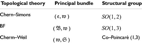 A Summary Of Topological Theories Download Table