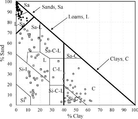 Sampled Soil Records Classified According To The Usda Classification