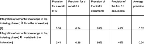 Integration Of Semantic Knowledge In The Indexing Phase And The