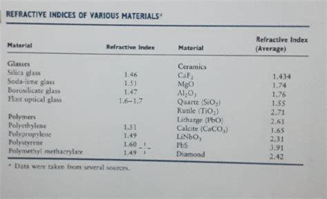 Solved REFRACTIVE INDICES OF VARIOUS MATERIALS Material Chegg Com