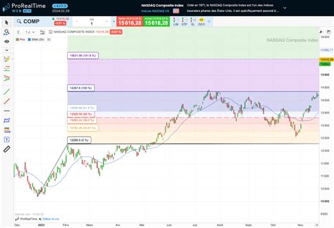 Fibonacci Retracement Extension Levels A Trading Guide