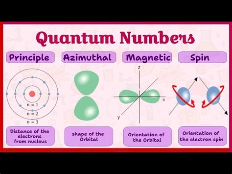 Principal Quantum Number Definition Importance And Applications