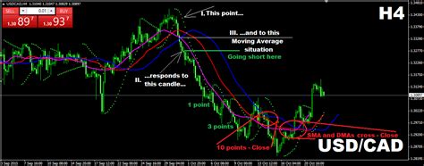 Displaced Moving Average Dma Top 3 Trading Strategies Tradingsim