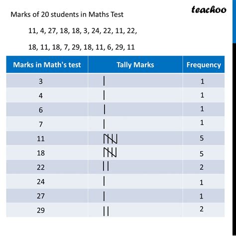 How To Make Frequency Distribution Table Using Tally Marks Teachoo