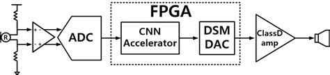 The Proposed Anc System Using The Hardware Cnn Accelerator Download