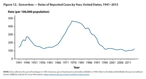 Gonorrhea Chart