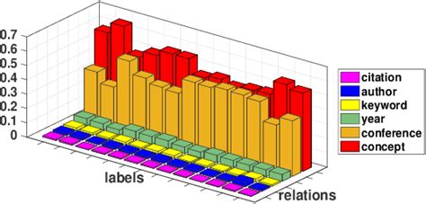 Figure 1 From A Tensor Based Markov Chain Model For Heterogeneous