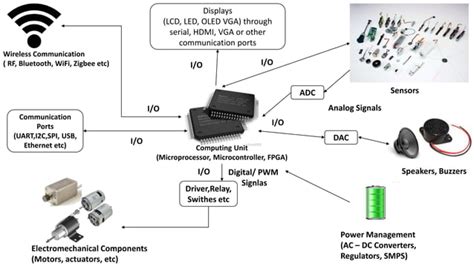 Embedded Systems Microprocessors Microcontrollers Pptx Computer Peripherals Computing