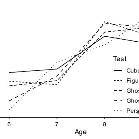 Age Trends For The Z Standardized Performance Measures Of The Spatial Download Scientific